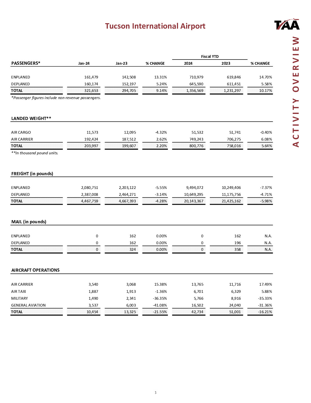 January 2024 Activity Overview / Fly Tucson